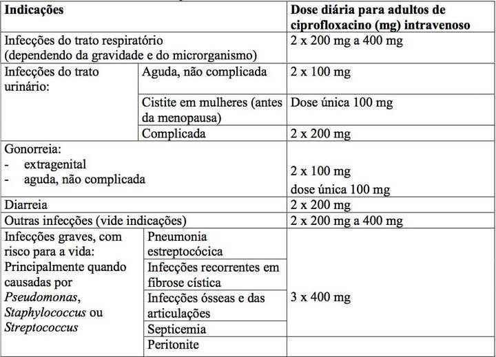 Bula do Cipro 500mg 6 Comprimidos | CliniGuia