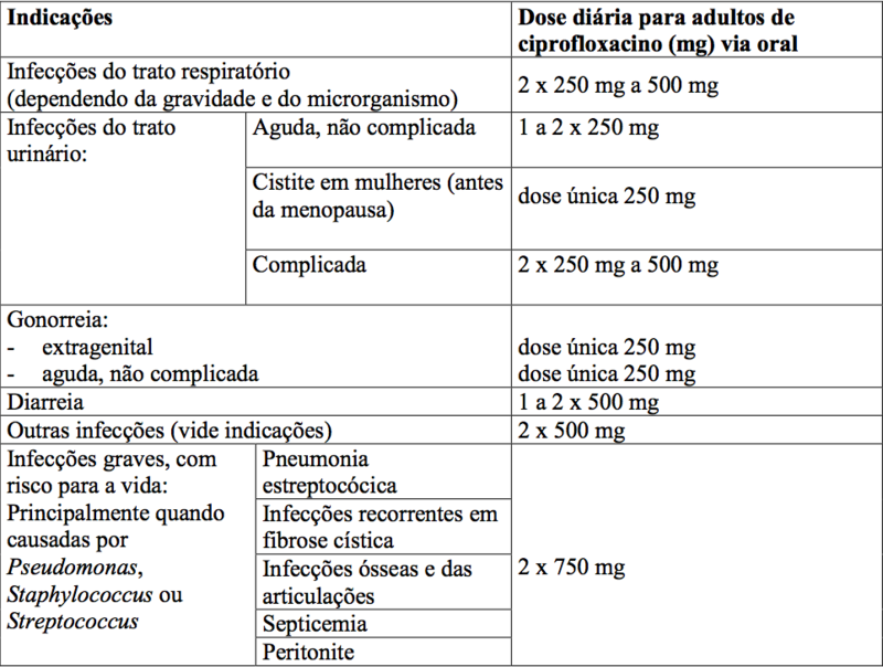 Bula do Cipro 500mg 14 Comprimidos | CliniGuia