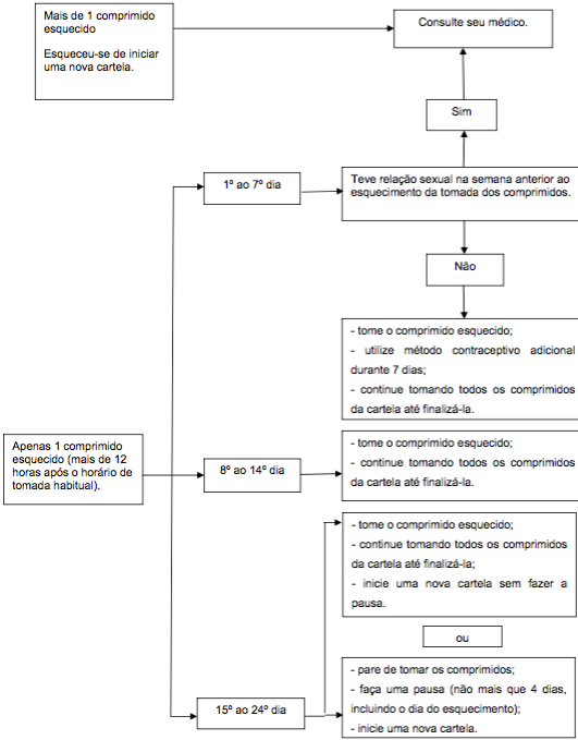 Bula do Molieri 20 Com 24 Comprimidos | CliniGuia