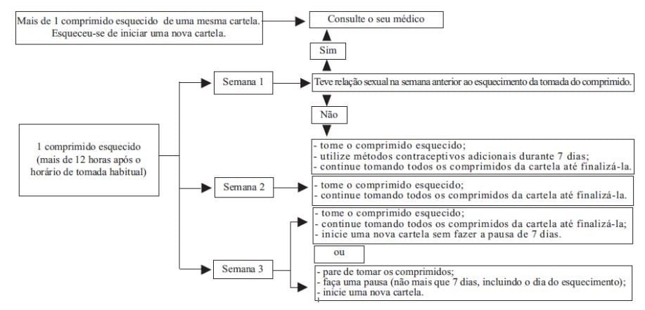Bula do Repopil 21 Comprimidos | CliniGuia