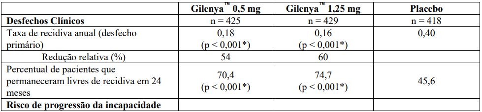 Bula do cloridrato de fingolimode - 0,5 mg 28 cápsulas duras ems genérico