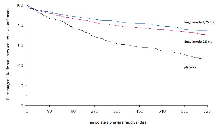 Bula do cloridrato de fingolimode - 0,5 mg 28 cápsulas duras ems genérico