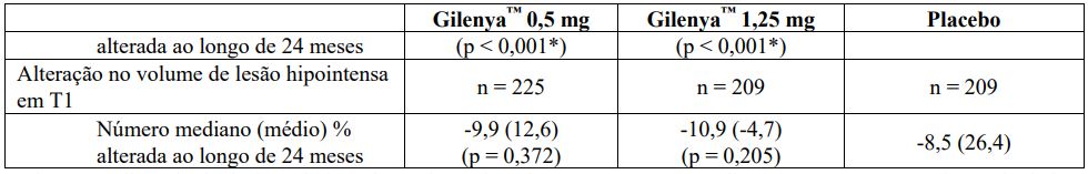 Bula do cloridrato de fingolimode - 0,5 mg 28 cápsulas duras ems genérico
