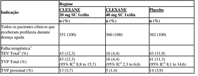 Bula do Clexane 40mg 10 Seringas | CliniGuia
