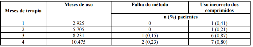 Bula do Norestin 0,35 Mg 35 Comprimidos | CliniGuia