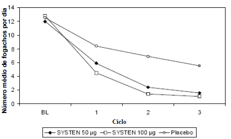 systen - 50mcg 8adesivos - Bula, para que serve e como tomar
