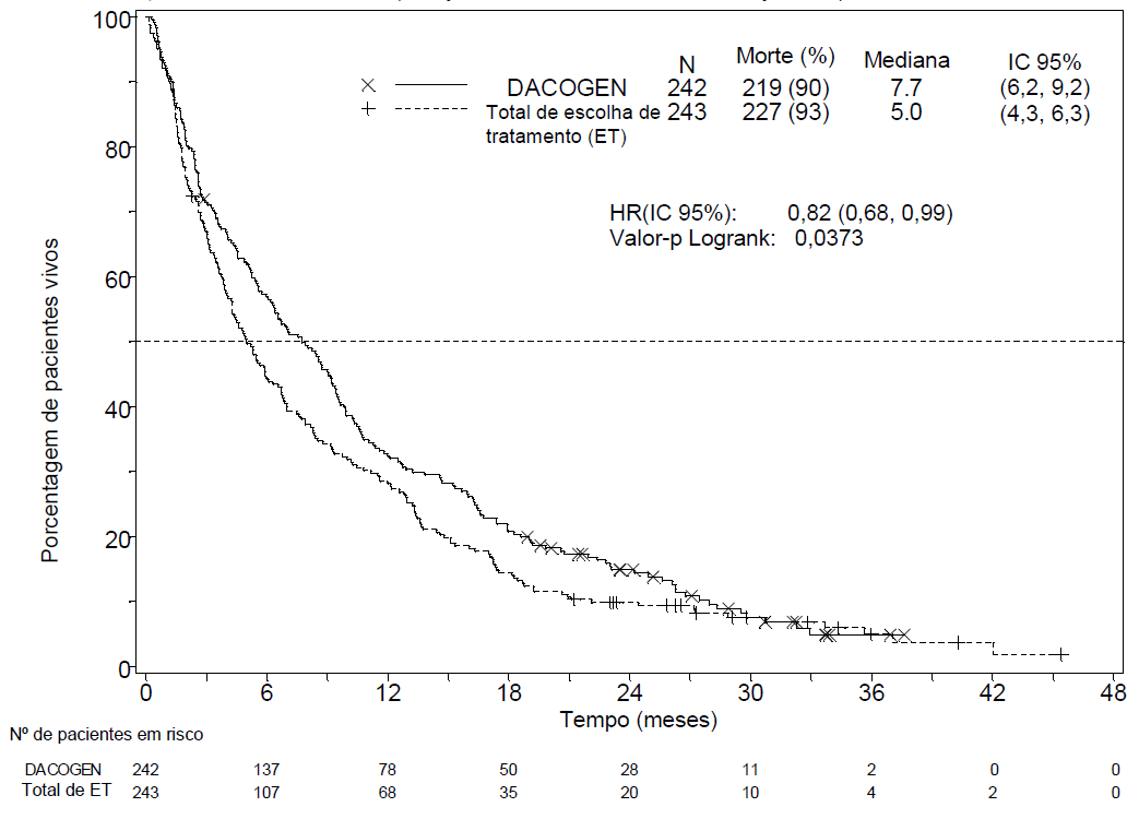 Encontre Dacogen 50mg Caixa Com 1 Frasco Ampola Com Po Para Solucao De ...