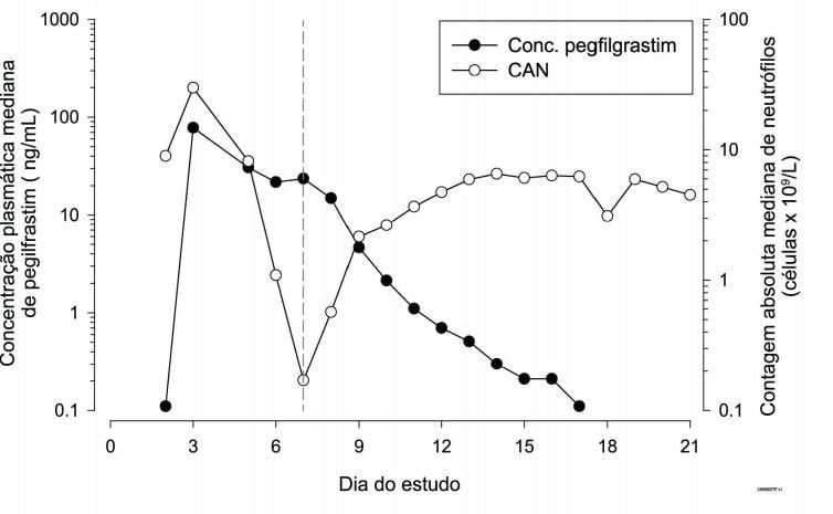 Bula do Neulastim 6mg 0,6 C 1 Seringa Preenchida | CliniGuia