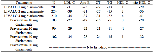 livalo - com 30 comprimidos 4mg - Bula, para que serve e como tomar