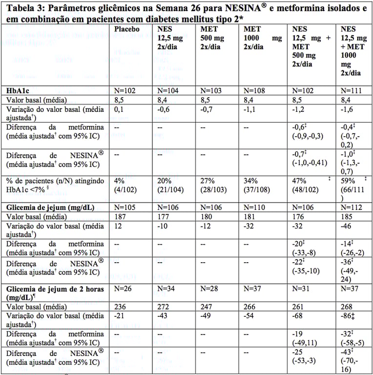 Encontre Nesina 12 5mg 30 Comprimidos Revestidos no CliqueFarma, preço ...