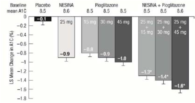 Encontre Nesina 12 5mg 30 Comprimidos Revestidos no CliqueFarma, preço ...