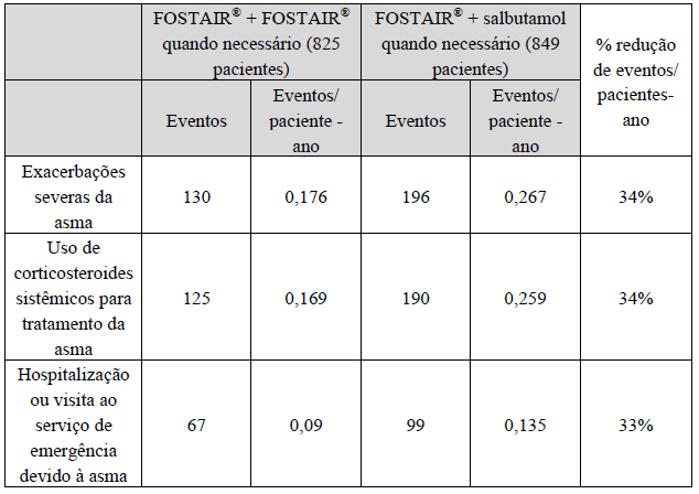 fostair dpi com 120 doses pó - Bula, para que serve e como tomar