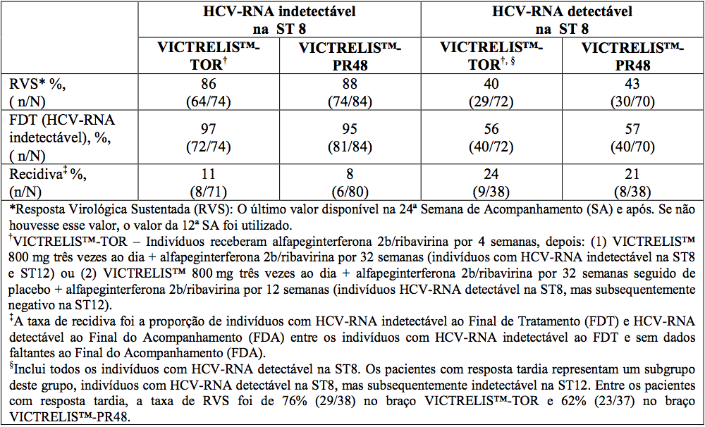 Bula do Victrelis 200mg 336 Capsulas | CliniGuia