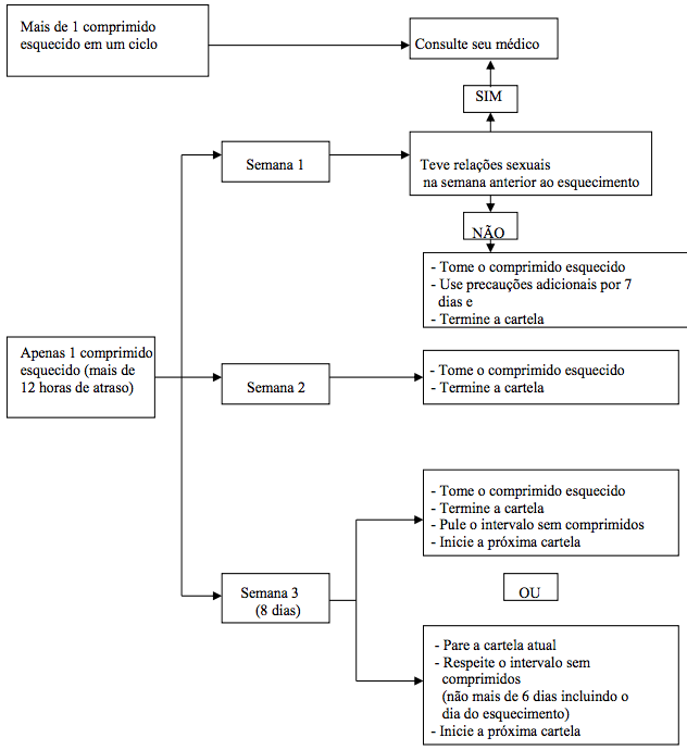 Compare o preço de Gracial nas melhores farmácias
