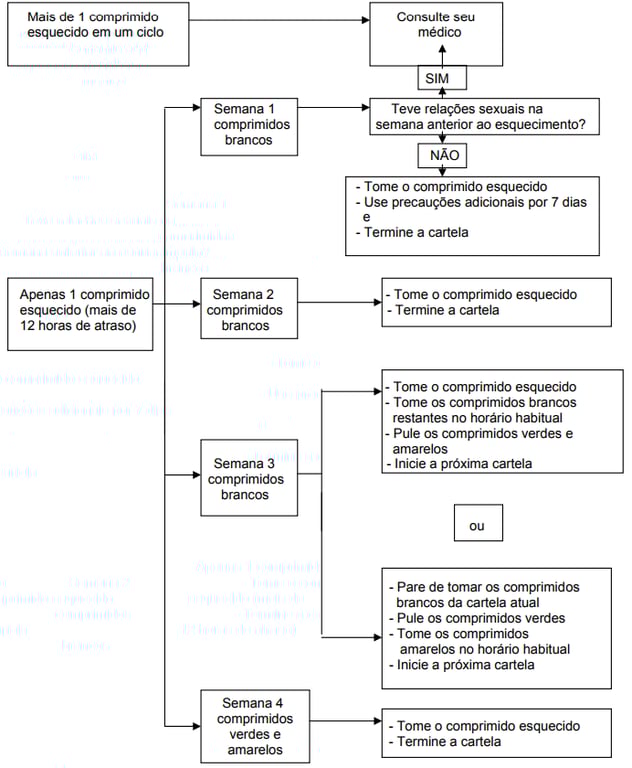 Bula do Mercilon Conti C 28 Comprimidos Anticoncepcional | CliniGuia