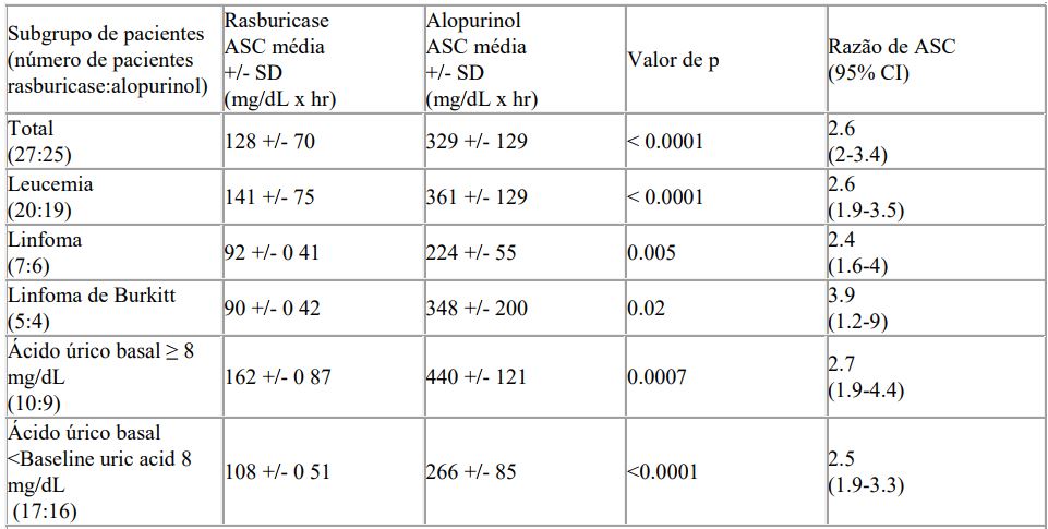 Compare o preço de Rasburicase nas melhores farmácias