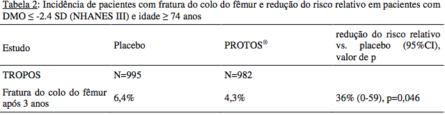 Compare o preço de Protos nas melhores farmácias