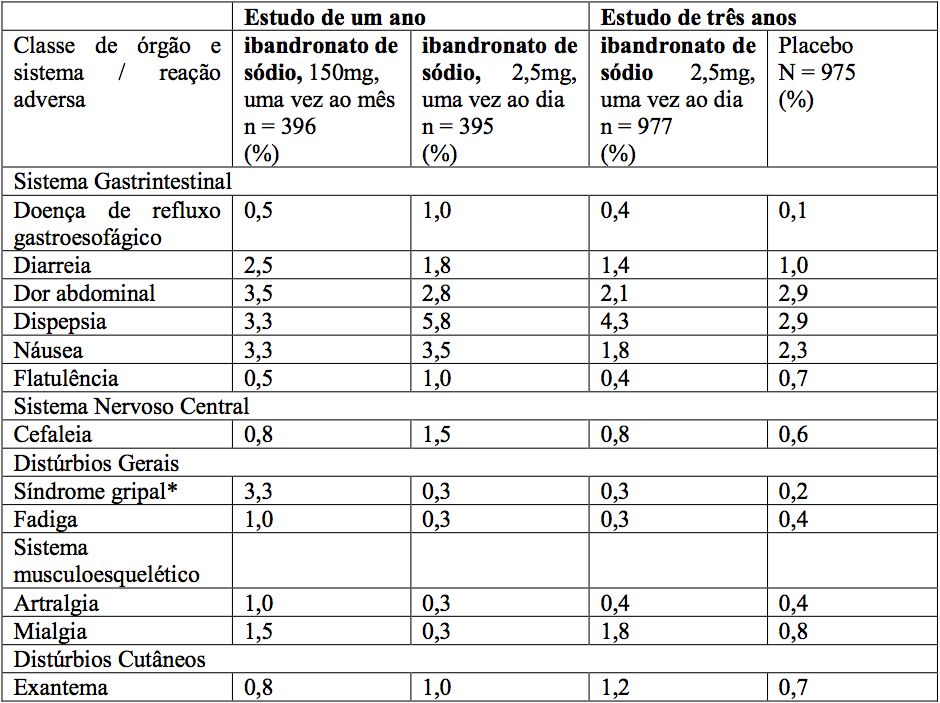 Bula do Ibandronato De Sodio 150 Mg 1 Comprimidos | CliniGuia