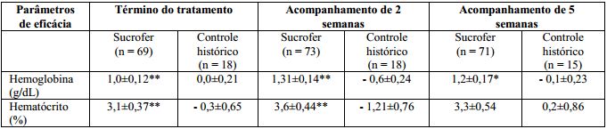 sucrofer - 20 mg/ml solução injetável 5 ampola 5 ml - Bula, para que ...